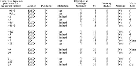 Summary Of Histologic And Immunohistochemical Findings In 16