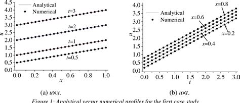 Figure 1 From Numerical Solution Of The Fokker Planck Equation Using Orthogonal Collocation