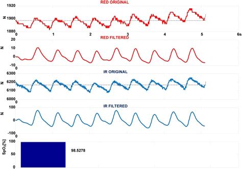 Calculation Of Spo2 From Ppg Signal Using 4 Leds Configuration In