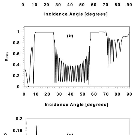 Reflection Coefficients From An Alternating Stack Of Magneto Optic And