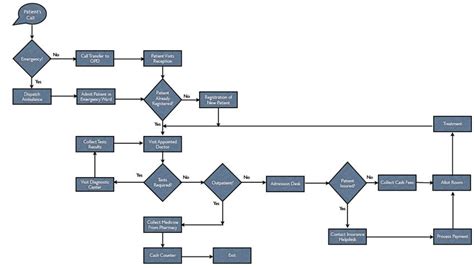 Process Flow Diagram For Hospital Hospital Management System
