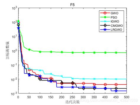 基于莱维飞行和随机游动策略的灰狼算法 Csdn博客