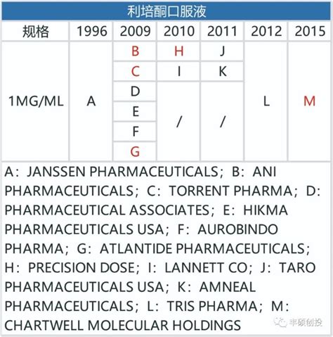 没有仿制药的品种—— 注射用利培酮微球 财富号 东方财富网