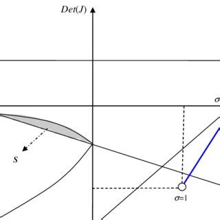 A Trace Determinant Diagram In Model III 2 Download Scientific Diagram
