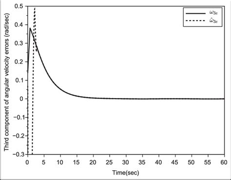 Third Component Of The Estimated Angular Velocity Errors Observer 45 Download Scientific