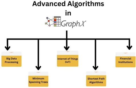 Graph Algorithms In Spark Graphx Naukri Code