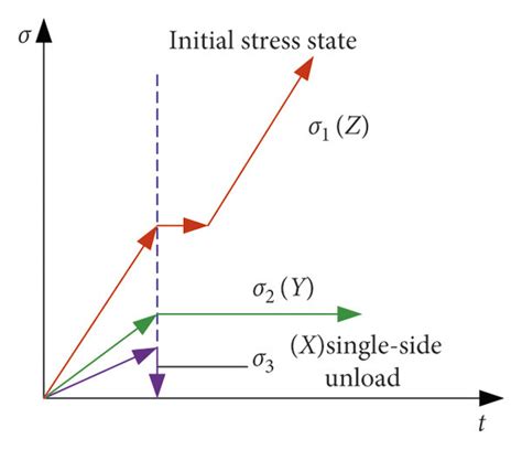 Schematic Of Different Loading And Unloading Paths A Conventional