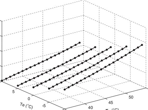 Variation Of Coefficient Of Performance Cop By Condenser Temperatures