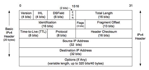 Chapter 2 The Transport Layer Tcp Udp And Sctp Shichaos Notes