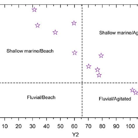 Cross Plots Of The Linear Discriminant Functions Y1 Vs Y2 Of The