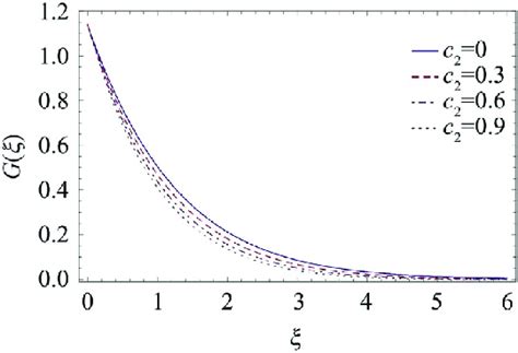 Effect Of Spin Gradient Viscosity Parameter C 2 On Velocity Function G Download Scientific