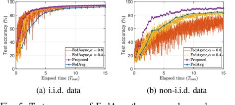 figure 5 from scheduling and aggregation design for asynchronous federated learning over