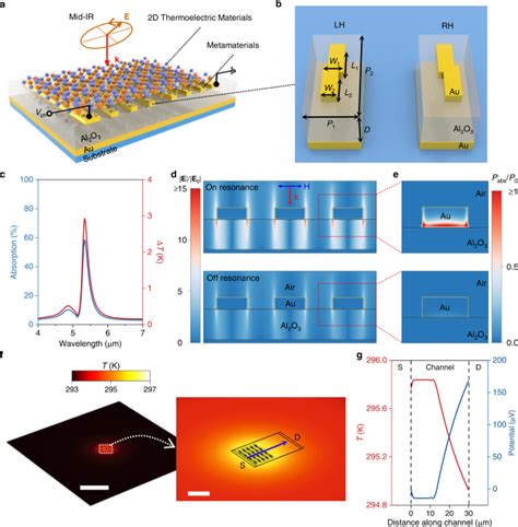 On Chip Mid Infrared Photothermoelectric Detectors For Full Stokes Detection Nature