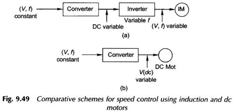 Speed Control Of Induction Motor Eeeguidecom