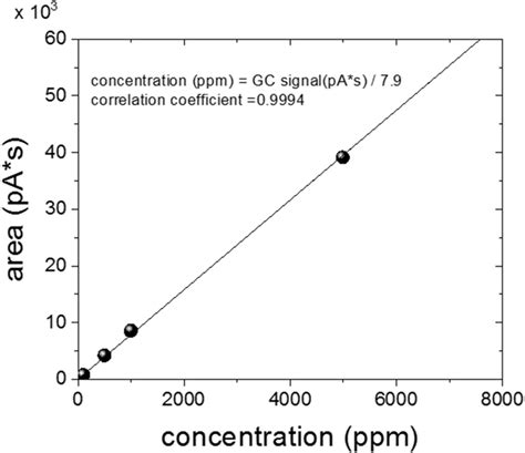 Calibration Curve For Gc At Alana Mcgovern Blog