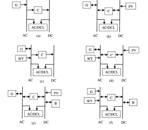10 B To 10 G Shows The Analyzed Microgrid Topologies Under Download Scientific Diagram