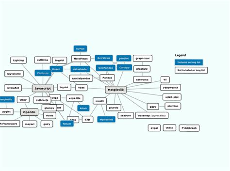 The Python Visualisation Landscape Mind Map