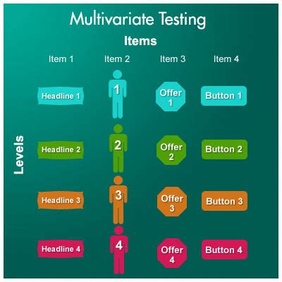 Steps For Multivariate Testing Your Online Marketing