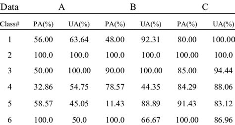 Classification Accuracies Of The Different Approaches Download