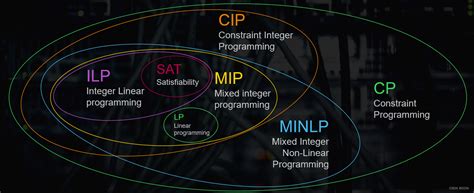 Python Mip 算法实现python Mip Csdn博客