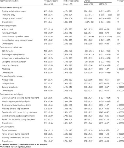 Means And Standard Deviations Of Pre And Post Course Acceptability Download Table