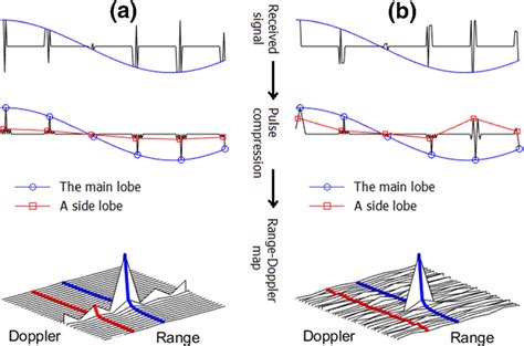 Range Doppler Map Produced By Pulse Waveforms A Fixed B Different Download Scientific Diagram