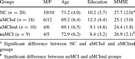 Means And Standard Deviations Of Age Years Of Education And Mmse Download Table
