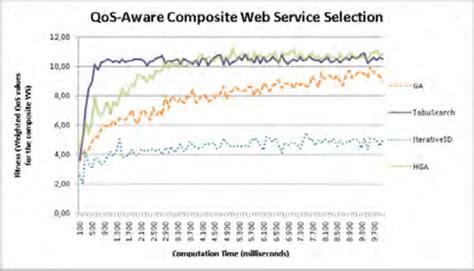 Performance Of Metaheuristics For Small Medium Size Composite Web