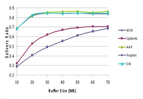 delivery ratio varying buffer size nodes 156 ttl 300 and message