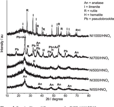 Figure 2 From Synthesis Of Fe Ti Oxides From A Single Source Alkoxide Precursor Under Inert