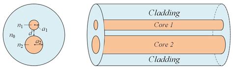 Mode Coupling Laser Scientist