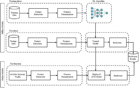 Flow‐based Intrusion Detection System Framework Download Scientific