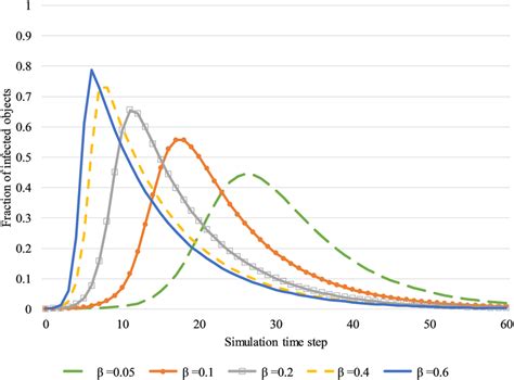 Malware Propagation Rates When γ 1 And Different Values Of β