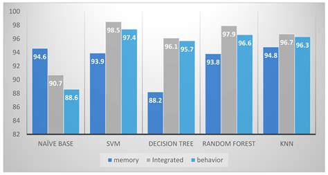 Applied Sciences Free Full Text Malware Detection Approach Based On