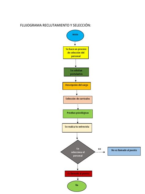 Ejemplo De Flujograma De Procesos
