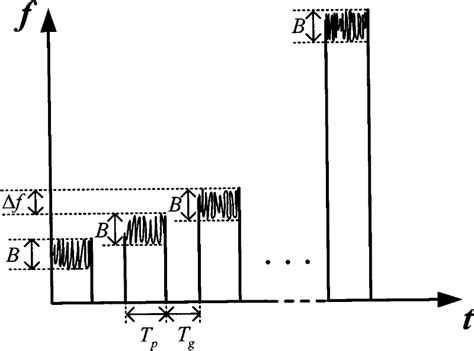 Method For Acquiring Wide Band Frequency Modulation Stepped Chaos Radar