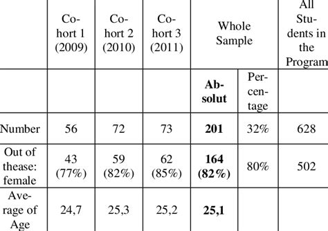Comparison Between Sample And Basic Total Percentages Are Rounded