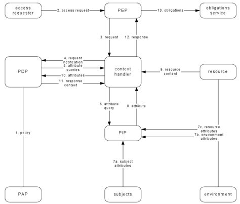 data flow model and xacml entities communication between