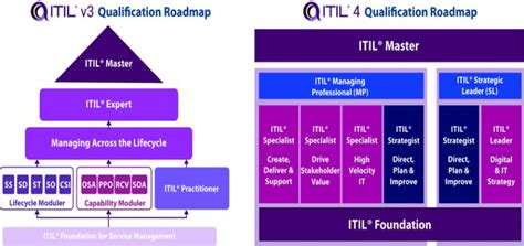 Major Differences Between ITIL V And ITIL V Tapscape