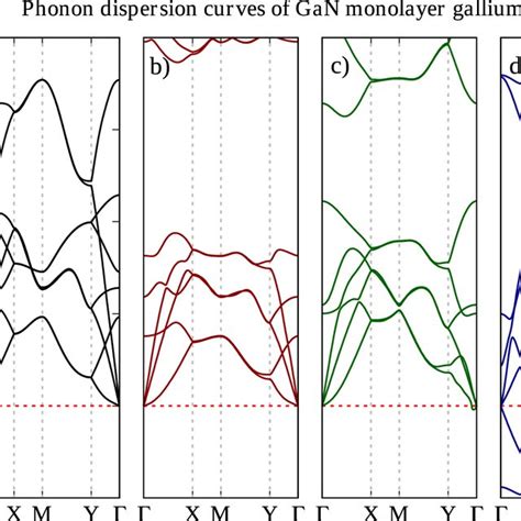 Structure Of Phonon Bands Of Gan Monolayers Modified Through Chemical Download Scientific