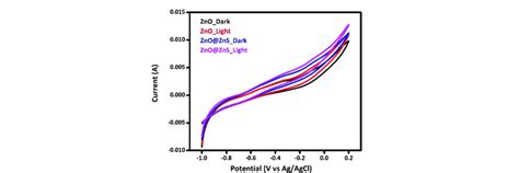 Cyclic Voltammetry Measurement Of The Zno Nanorods And Zno Zns