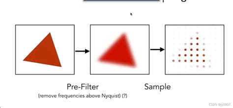 图形学中走样aliasing和反走样（antialiasing）摩尔纹算走样吗 Csdn博客