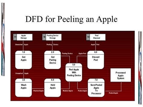 Dfd Flowchart Dfd Flowchart Difference Between Pediaa Follows Notations Common Some Flowchart