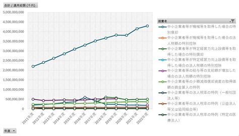 適用実態調査（租特透明化法第4条第1項に基づく適用実態調査） 報告1 法人税関係特別措置の概要 総括表 年度次 2011年度 2023年度 列 複数値形式 データ製作所 Base店