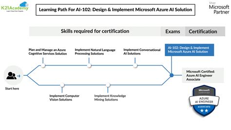 Ai 102 Microsoft Azure Ai Engineer Associate Certification Exam