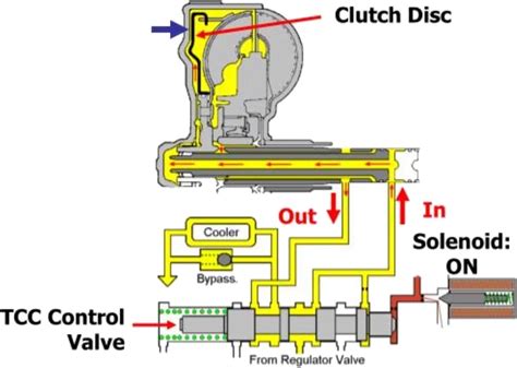 Torque Converter Clutch Solenoid Circuit Open At Nicholas Warrior Blog