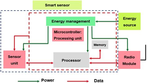 Sensors Free Full Text Energy Consumption Model For Sensor Nodes
