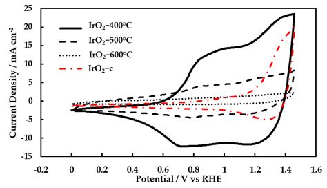 Effect Of Calcination Temperature On The Activity Of Unsupported Iro2 Electrocatalysts For The