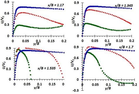 Normalized Streamwise Velocity Profiles Using Standard K ε Model For Download Scientific