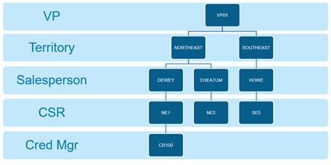 Master Data Management Data Structure Part 2 Cyberscience
